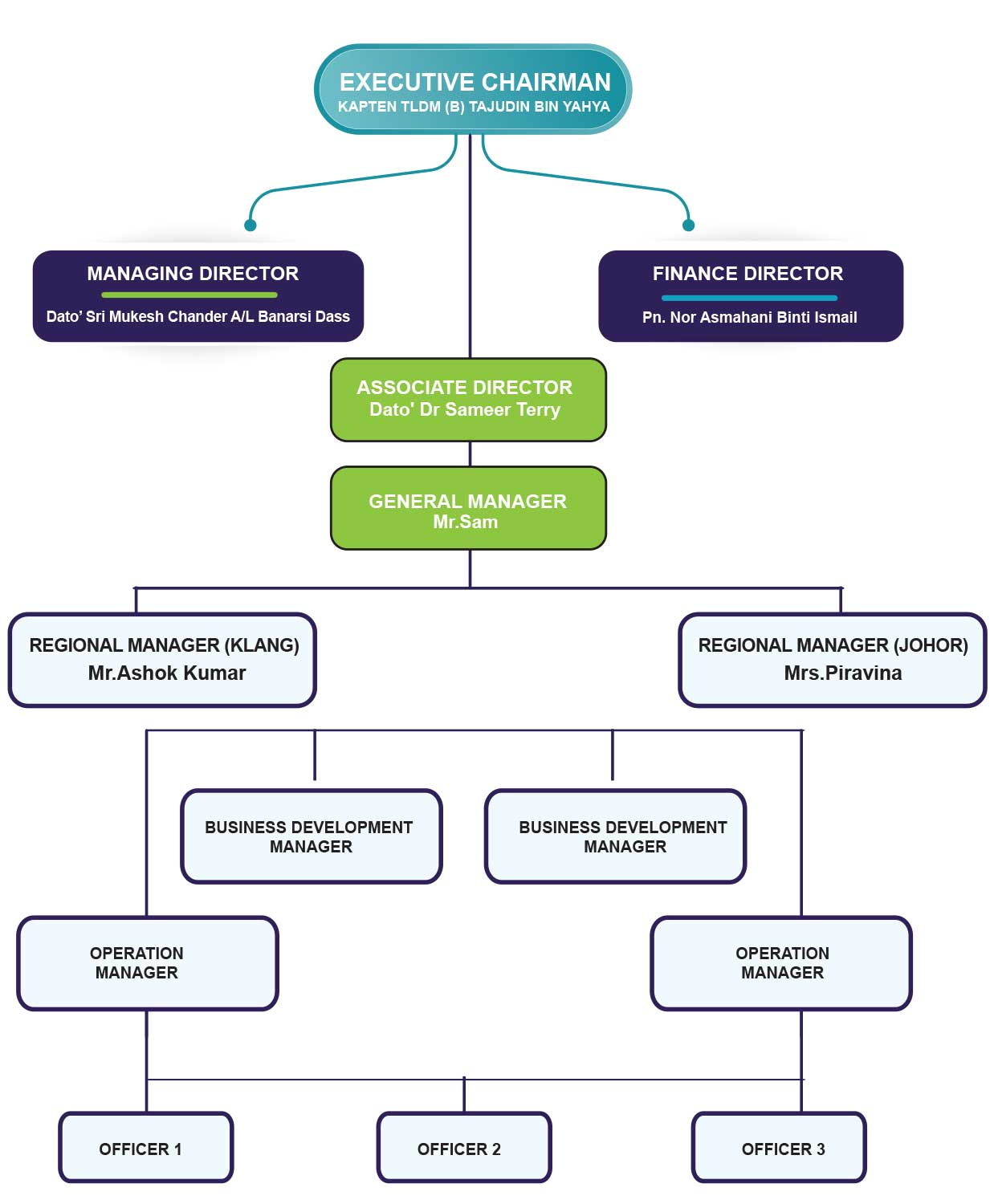 Delta Zeeforce Security Services | Organization Chart